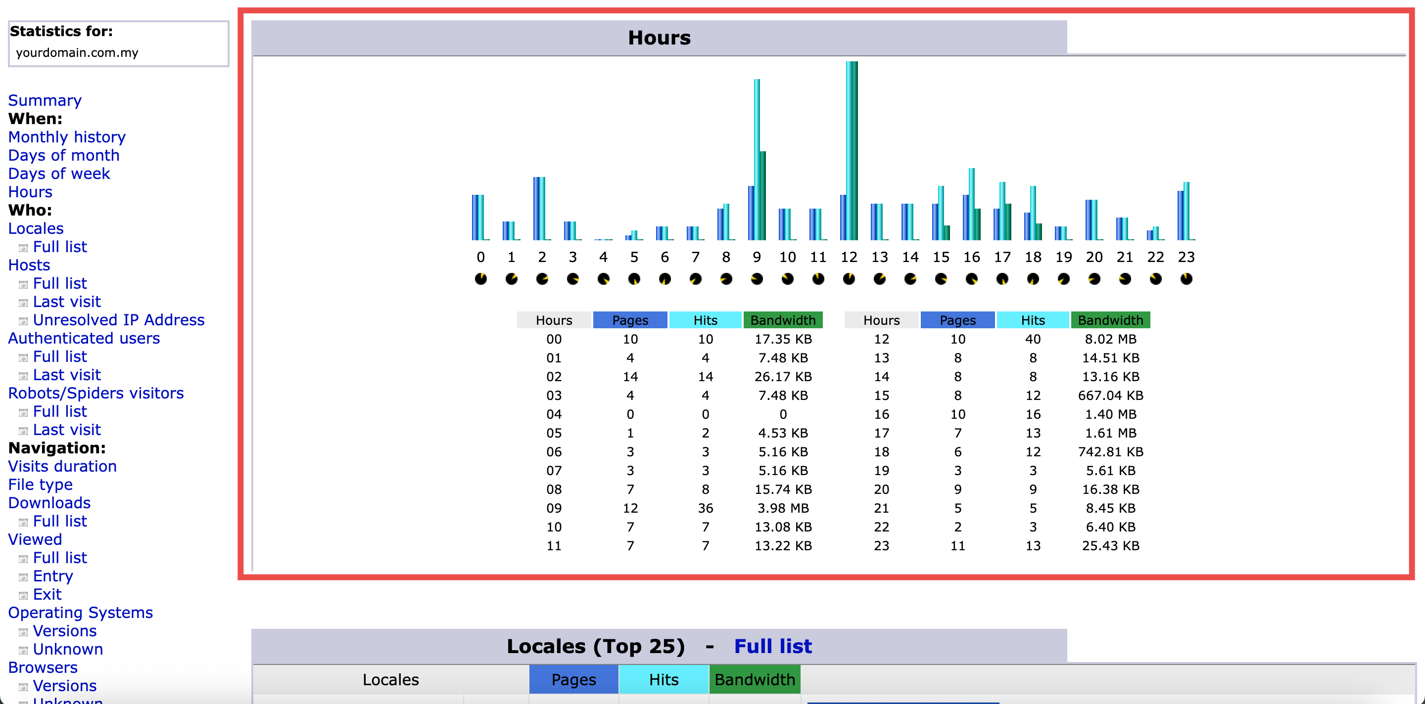 How to Check Hourly Visitor Traffic Patterns using AWStats in cPanel ...